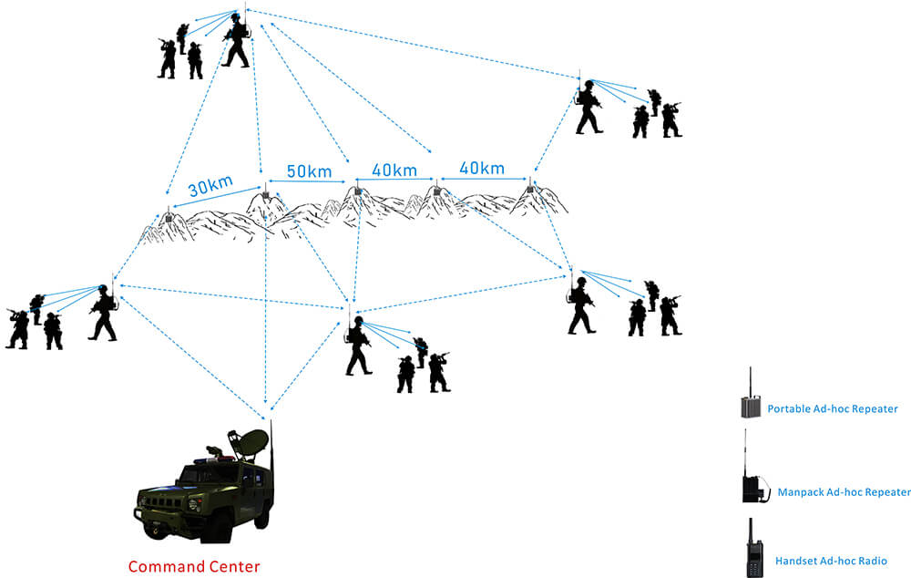 Ad Hoc Network Solution For Military Emergency Operations Ifly