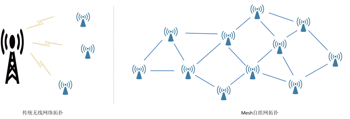 Product Status And Trends Of Mesh Ad Hoc Networks Ifly
